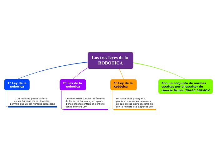 LAS 3 LEYES DE LA ROBOTICA - Mind Map